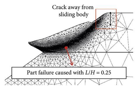 Failure Modes Of Slope Under Different Distances Between Crack And Download Scientific Diagram