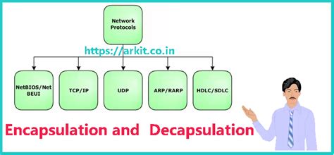 network protocols encapsulation and decapsulation arkit