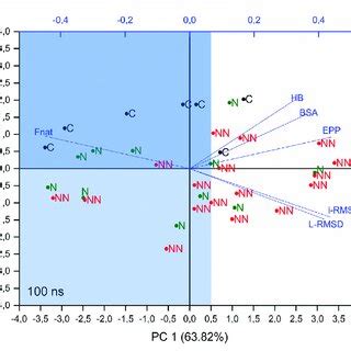 PCA Biplot Of Considered Parameters PCA Was Performed On The Download Scientific Diagram
