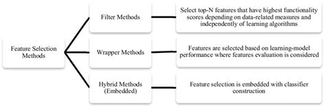 Key Feature Selection Methods Download Scientific Diagram