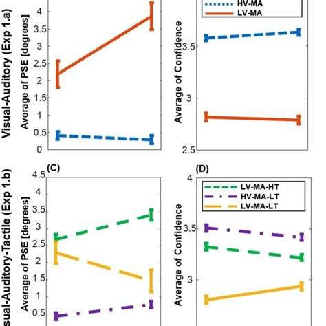Reliability Conditions In Experiment 1a And Experiment 1b Experiment
