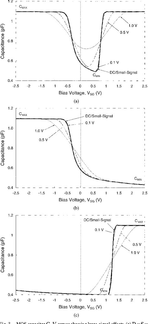 Figure 1 From Large Signal Analysis Of Mos Varactors In Cmos Gm Lc