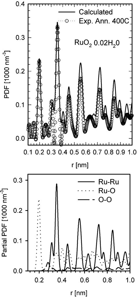 A The Atomic Pair Distribution Function Pdf For Ruo2‚ 002h2o Download Scientific Diagram