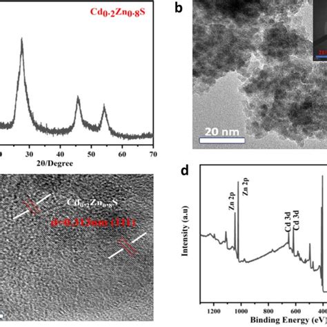 Xrd Graph A Tem Micrograph Saed Pattern Inset B And Hrtem Download Scientific Diagram
