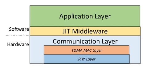 Jit Network Protocol Stack Download Scientific Diagram