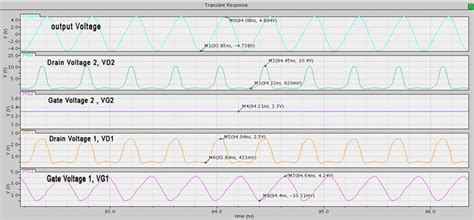 B Voltage Waveforms Of Pa Download Scientific Diagram
