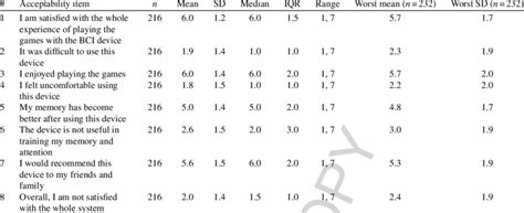 Acceptability Questionnaire Responses Rated On A Seven Point Scale Download Table