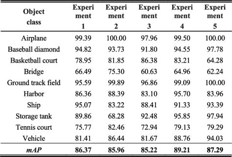 Table 3 From Remote Sensing Image Detection Based On Yolov4