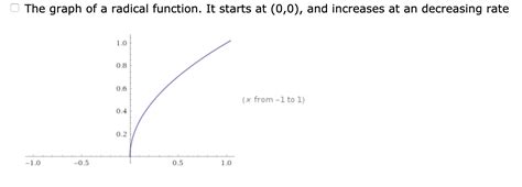 Solved Which Of The Following Graphs Represent