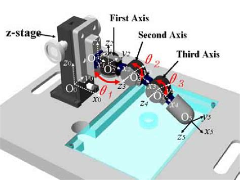 Robotic Finger Equipped With A Three Axis Tactile Sensor Download Scientific Diagram