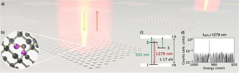 Mit Quantum Photonics Laboratory On Linkedin Cavity Enhanced Single Artificial Atoms In Silicon