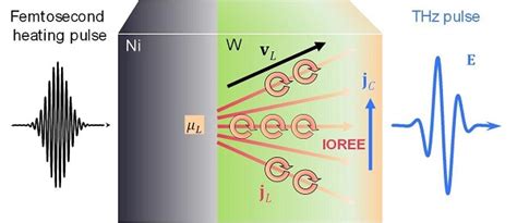 Orbital Currents Can Go Far Statnano