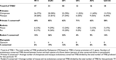Summary Of Evolutionary Conserved Sites Shared Between Genomes Of Human Download Table