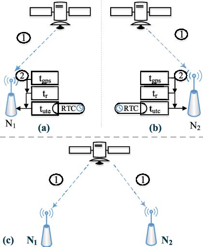 Figure 1 From Gnss Time Synchronization In Vehicular Ad Hoc Networks Benefits And Feasibility