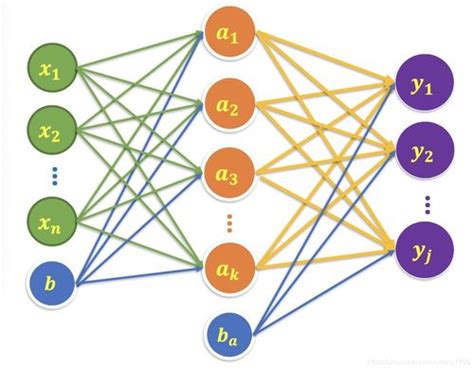 神经网络建模的基本思想神经网络建模实验总结matlab神经网络模型思想是什么 Csdn博客