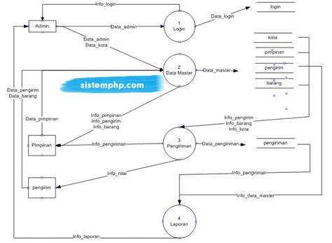Dfd Sistem Informasi Pengiriman Barang Sistemphpcom