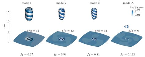 Real Axial Velocity Component Of Dmd Modes Corresponding To The