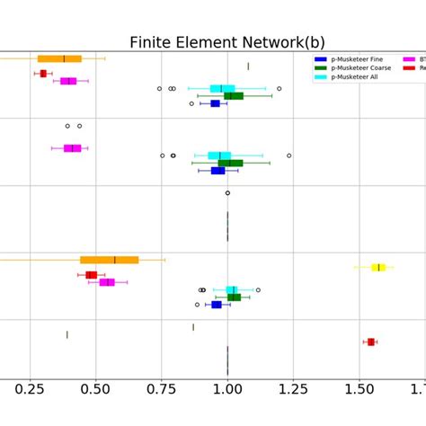 5 Computational Results On Performance Of Planar Musketeer On