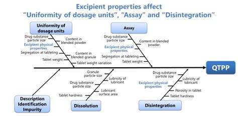 Applicability Of Co Processed Excipient To Odt Prepared By Direct Compression Continuous
