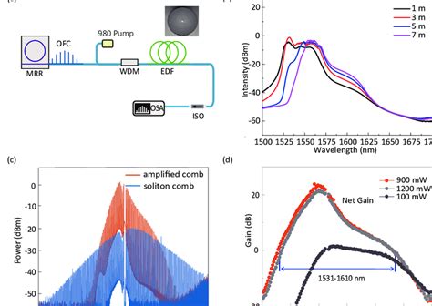 Soliton Microcomb Amplification Using A Home Developed Erbium Doped Download Scientific Diagram