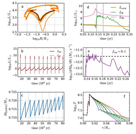 Evolution Of Luminosity H Ingestion Rate And Temperature Profile For Download Scientific