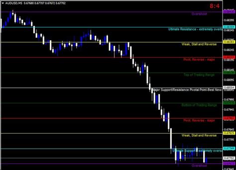 Murrey Math Indicator For Mt4 Technical Analysis Tools Math