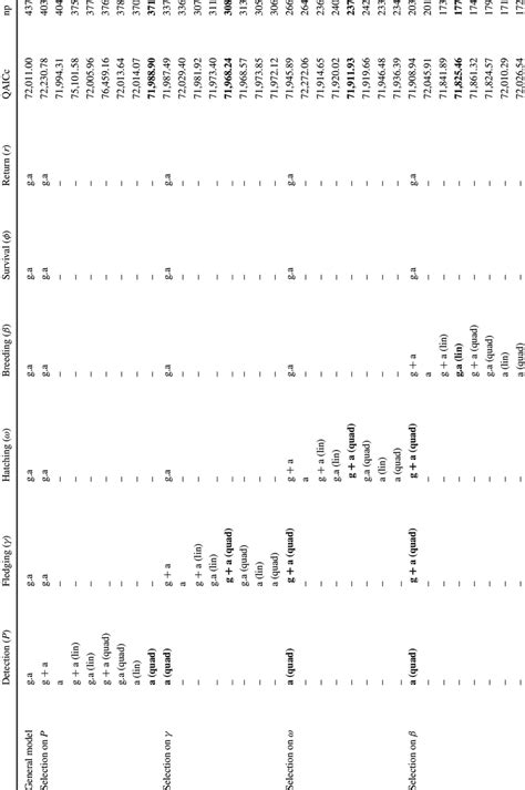 Model Selection Procedure Applied On Each Trait Consecutively To Select Download Table