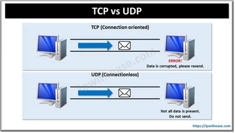 Understanding Tcp 3 Way Handshake Process Ip With Ease