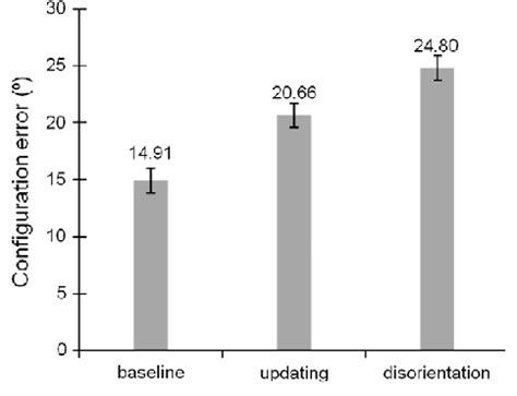 Configuration Error As A Function Of Locomotion Condition In Experiment Download Scientific