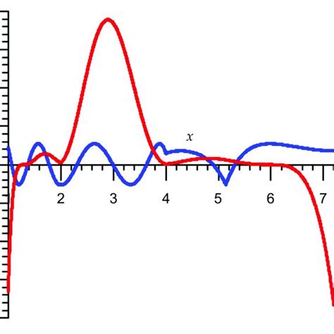 The First Iteration Relative Error Graphs For The Interval X ∈ 18