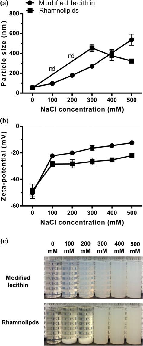 The Effect Of Ionic Strength On The Particle Size A ζ Potential B The Effect Of Ionic Strength On The Particle Size A ζ Potential B