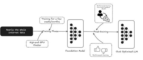 rodrigo nader on linkedin transfer learning x pre training x fine