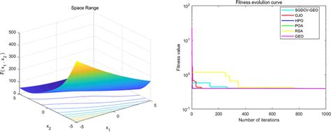 test chart in six algorithms under function f4 download scientific