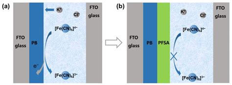 Schematic Diagram Showing A The Color Fading Process Of Pb Ecw In The
