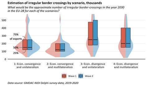 Forecasting The Future Of Migration