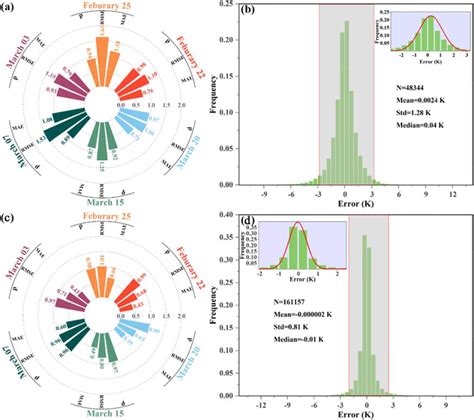Error A And Error Histogram B Of The Cloud Contaminated Pixels Download Scientific Diagram