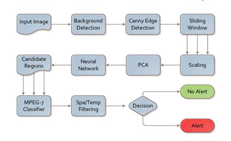 Algorithm For Firearm Detection Download Scientific Diagram