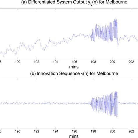 Comparison Of A System Output And B Normalized Innovation