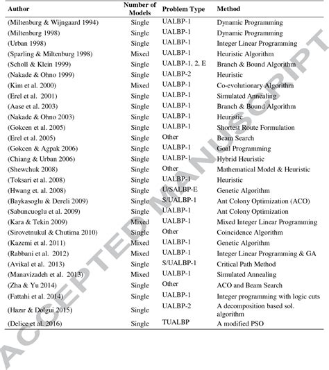 Table A1 From U Shaped Assembly Line Worker Assignment And Balancing Problem A Mathematical
