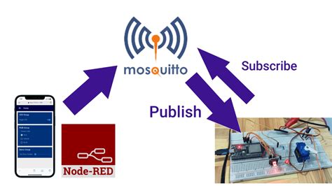 Exploring Node Red Dashboard 2 0 And Mqtt
