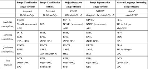 table 2 from mlperf mobile inference benchmark why mobile ai