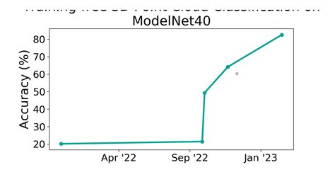 modelnet40 benchmark training free 3d point cloud classification papers with code