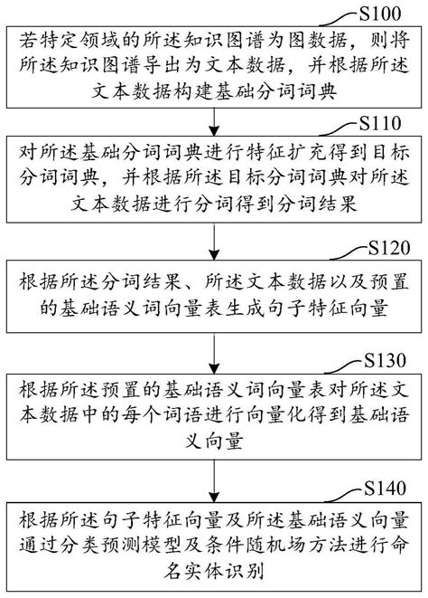 基于知识图谱的命名实体识别方法、装置、设备及介质与流程