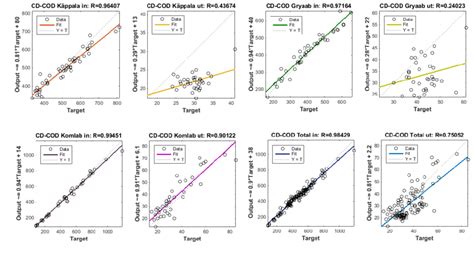 Figur 8 Linjär Regression För Cd Cod Output Mot Cod Ref Target På
