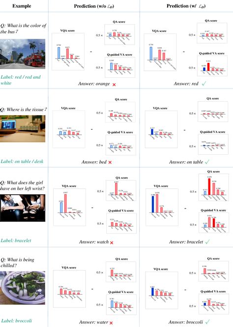 Figure 9 From A Multi Modal Debiasing Model With Dynamical Constraint For Robust Visual Question