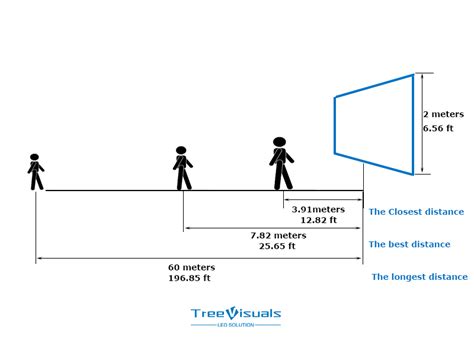 LED Screen Viewing Distance TreeVisuals