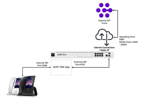 Unifi Talk Gamma SIP Trunks Jack Sh