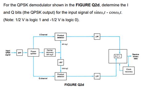 Solved For The QPSK Demodulator Shown In The FIGURE Q2d Chegg Com