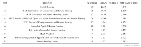 论文笔记 深度学习的遥感变化检测综述：文献计量与分析 遥感多类别变化检测 csdn博客