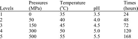 Factors And Levels Of Orthogonal Experiment Download Table